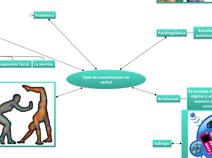 Tipos de comunicación no verbal - Mind Map